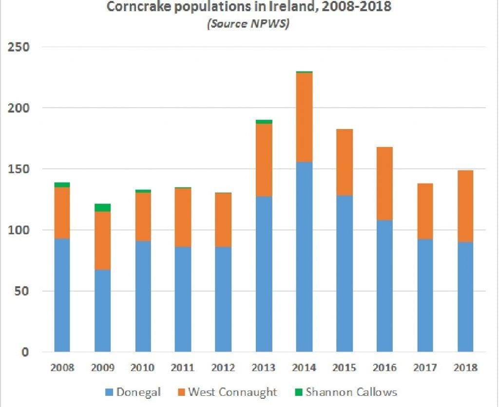 Corncrake Conservation - BirdWatch Ireland