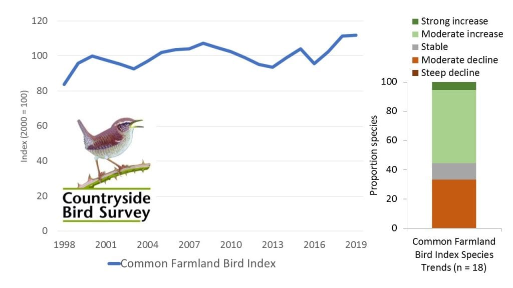 Countryside Bird Population Indicators - BirdWatch Ireland