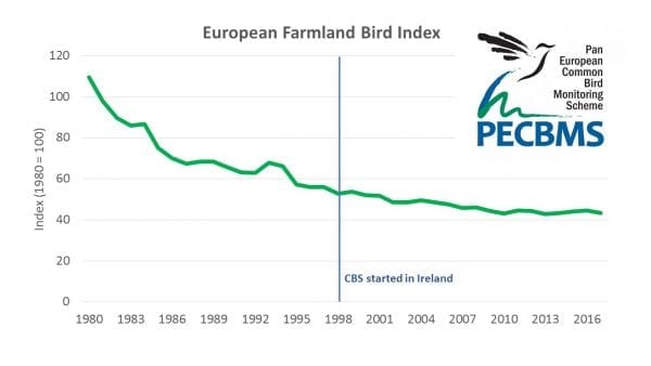 Countryside Bird Population Indicators - BirdWatch Ireland
