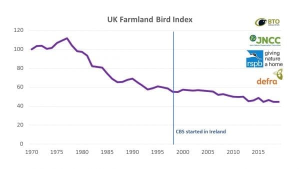 Countryside Bird Population Indicators - BirdWatch Ireland