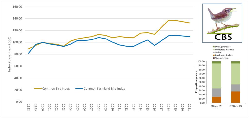 Countryside Bird Population Indicators - BirdWatch Ireland