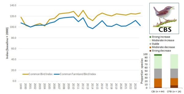 Countryside Bird Population Indicators - BirdWatch Ireland