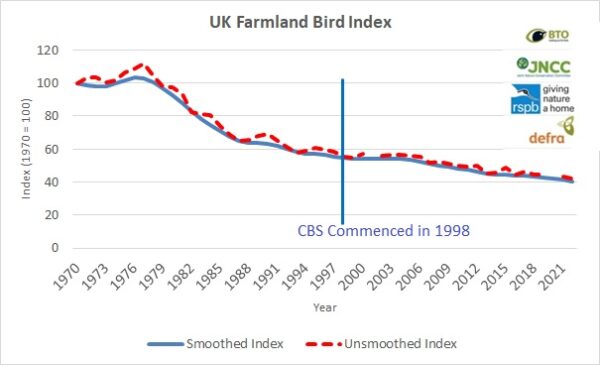 Countryside Bird Population Indicators - BirdWatch Ireland